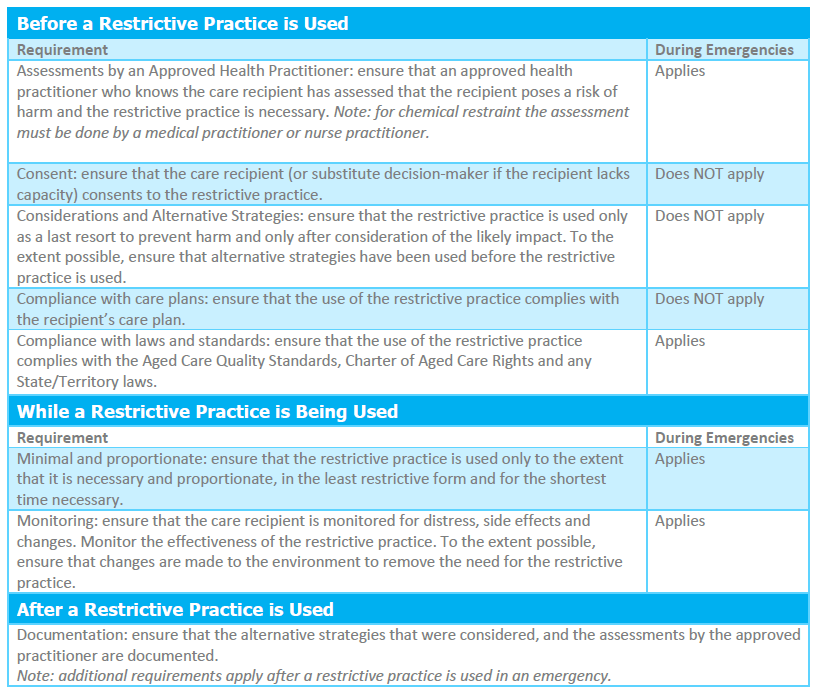 Aged Care Essentials New Restrictive Practices Requirements